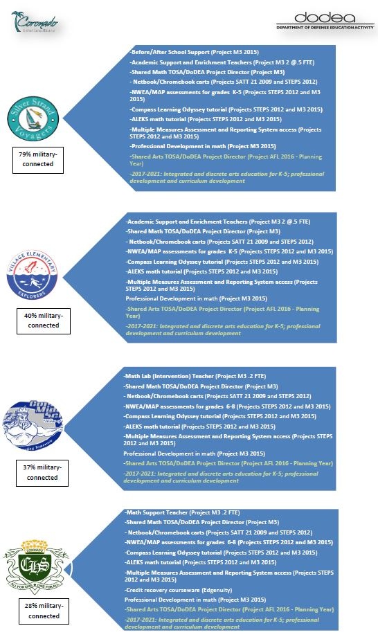Coronado Unified School District - Department of Defense Grants