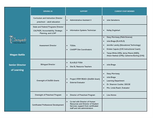 Coronado Unified School District - Learning